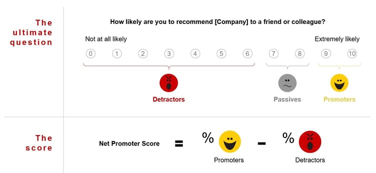 What Is a Good Net Promoter Score? Your Guide to NPS Benchmarks by ...