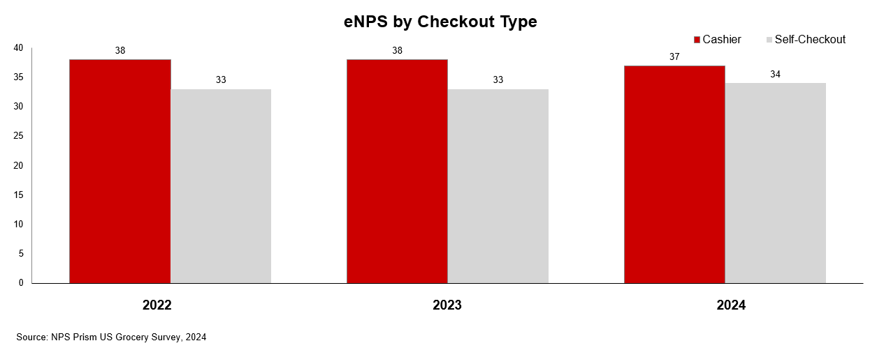 Checkout Options and Experiences Critical to Episode NPS Scores for US ...