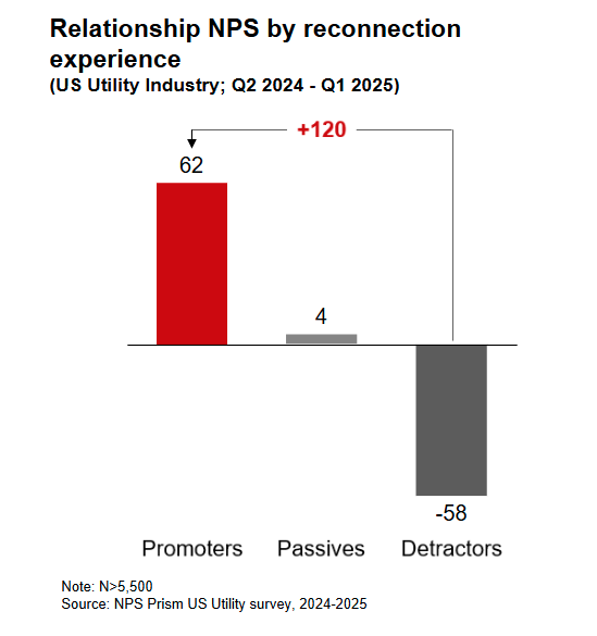 Customer Experience Reconnecting Electricity Service Can Make or Break ...
