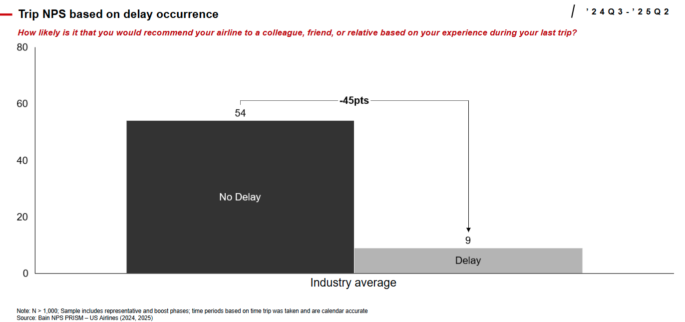 US Airline Leaders Minimize Flight Delay Blowback Through These Key CX ...
