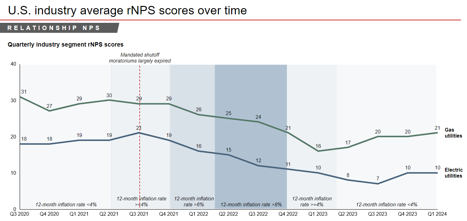 U.S. Utilities’ relationship NPS begins to rebound due to easier cost ...